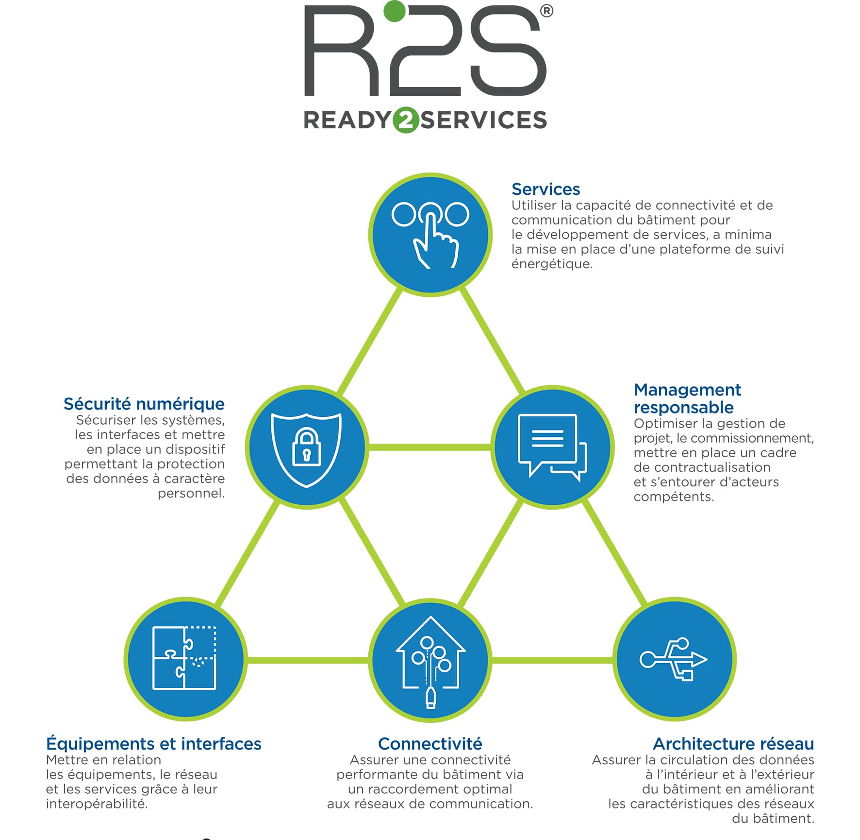 Cadre de référence R2S - Smart Buildings Alliance