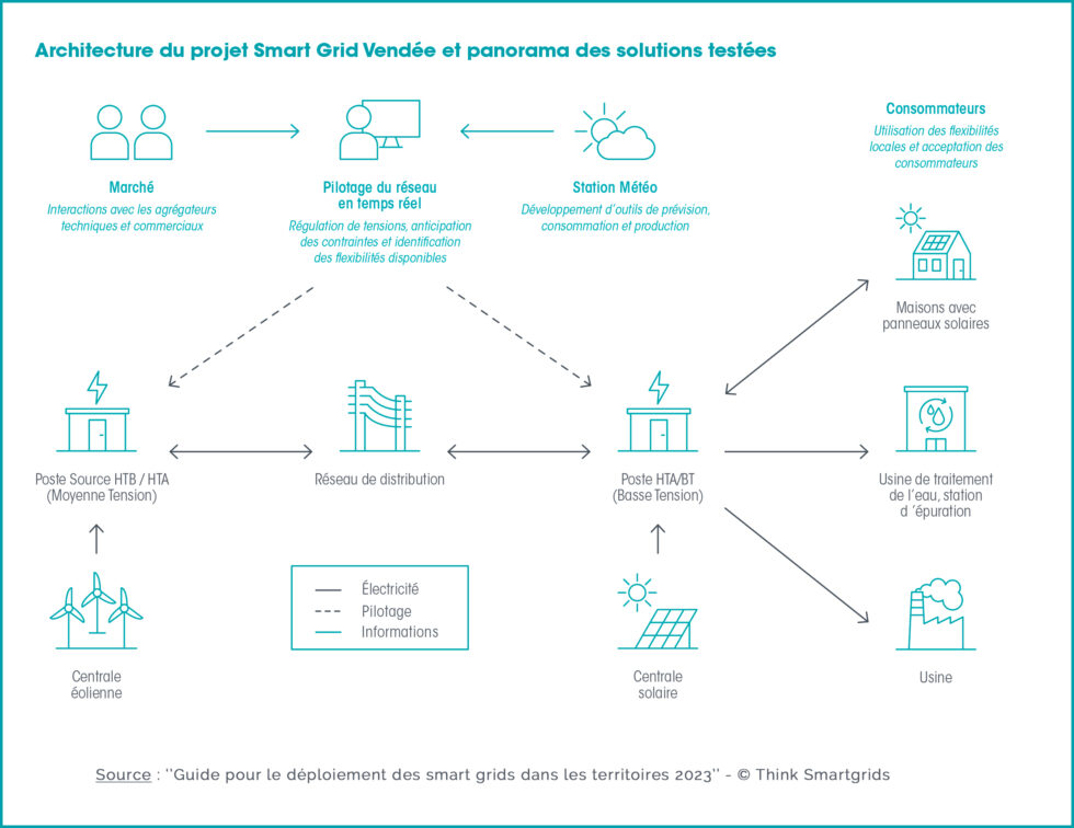 Smart grids : un guide pour aider les collectivités locales à relever ...